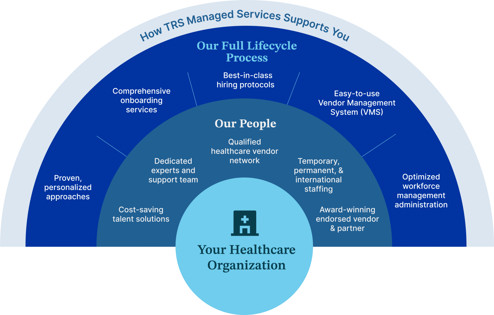 Healthcare Managed Services Provider (MSP) | TRS Healthcare